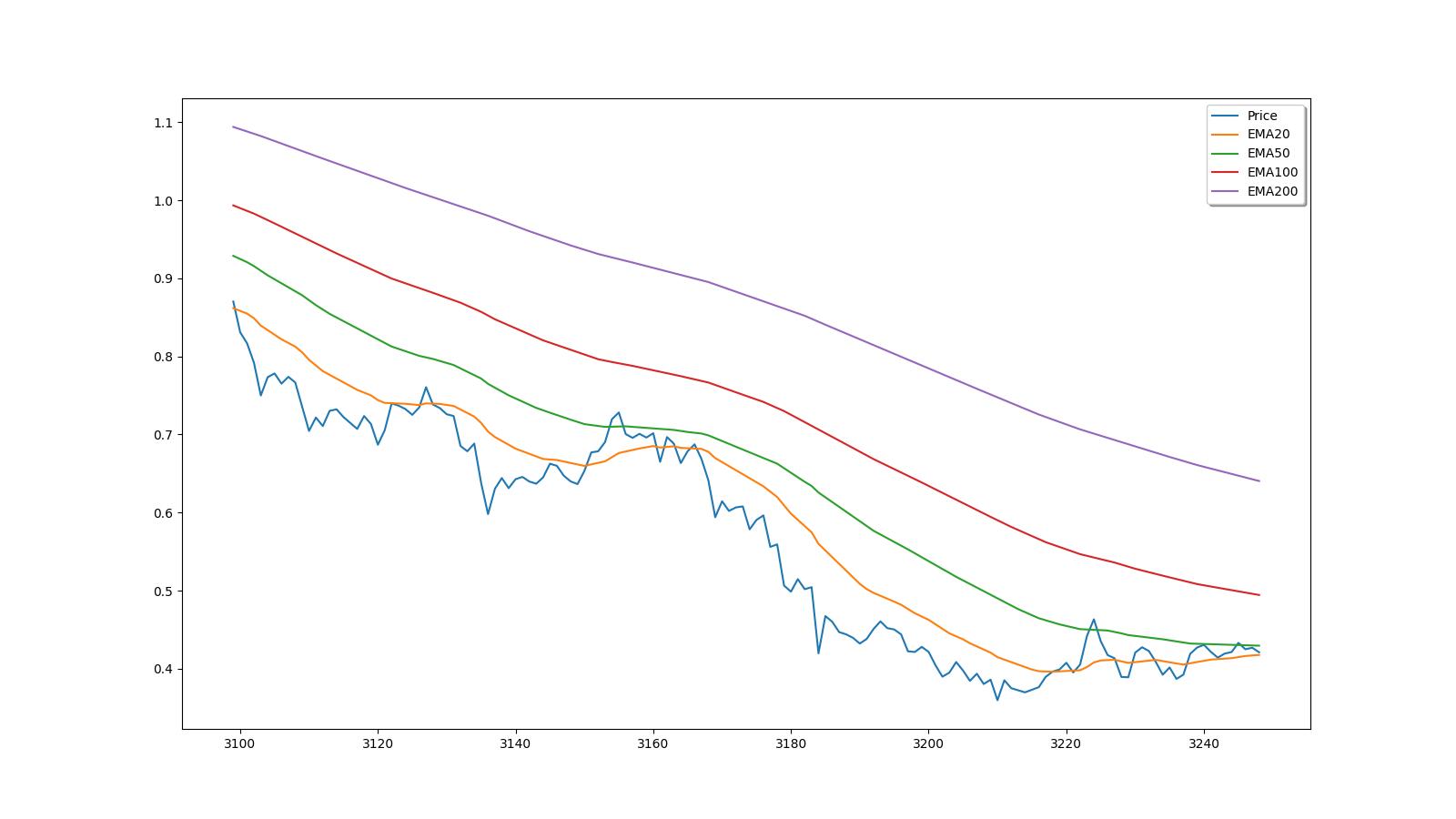 IExec RLC Exponential Moving Averages