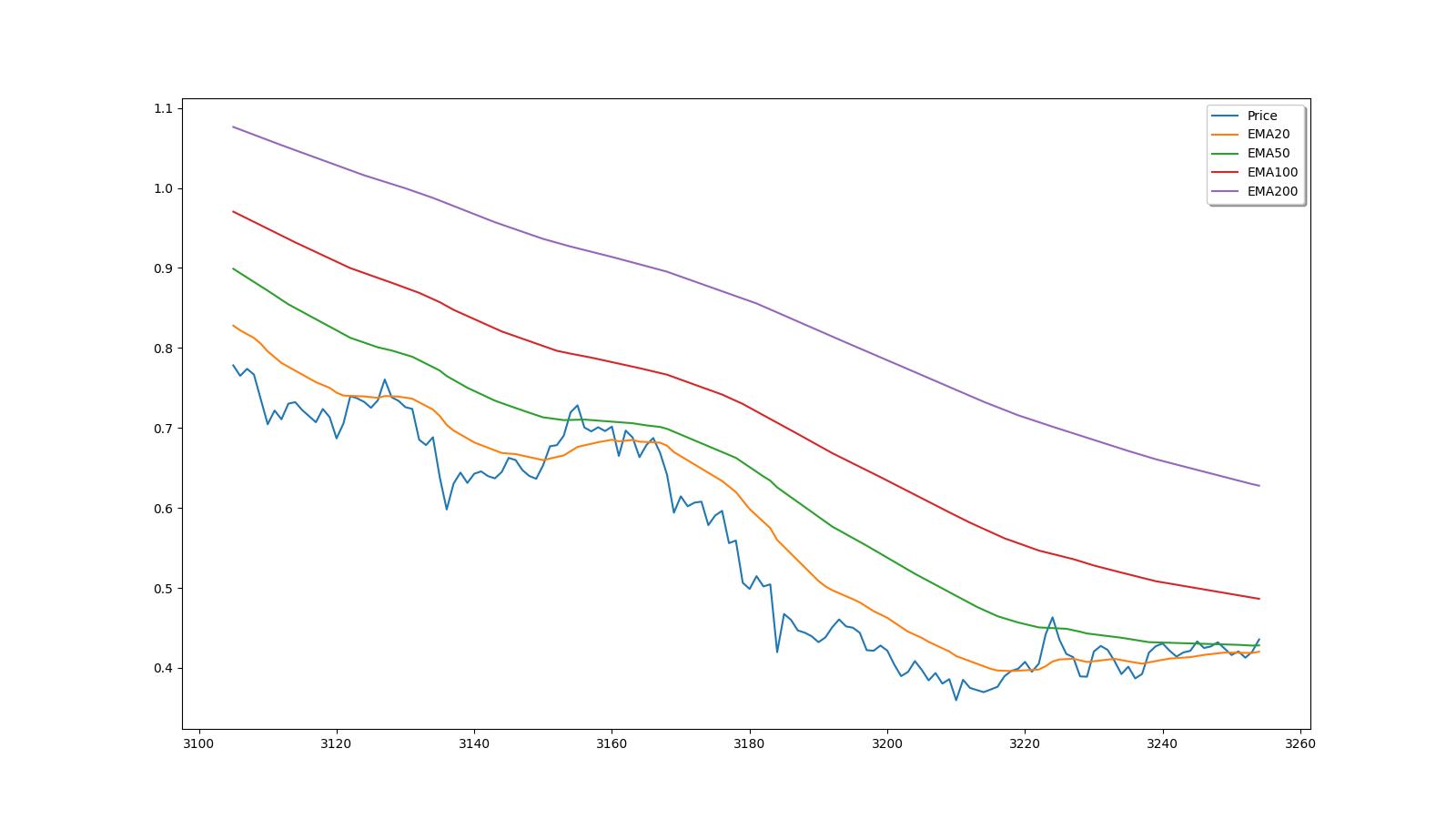 아이젝 Exponential Moving Averages