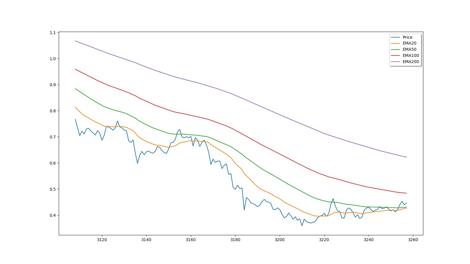 IExec RLC Exponential Moving Averages