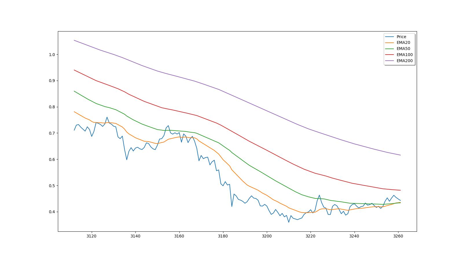 IExec RLC Exponential Moving Averages