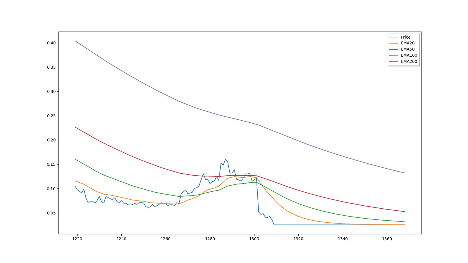 RMRK Exponential Moving Averages