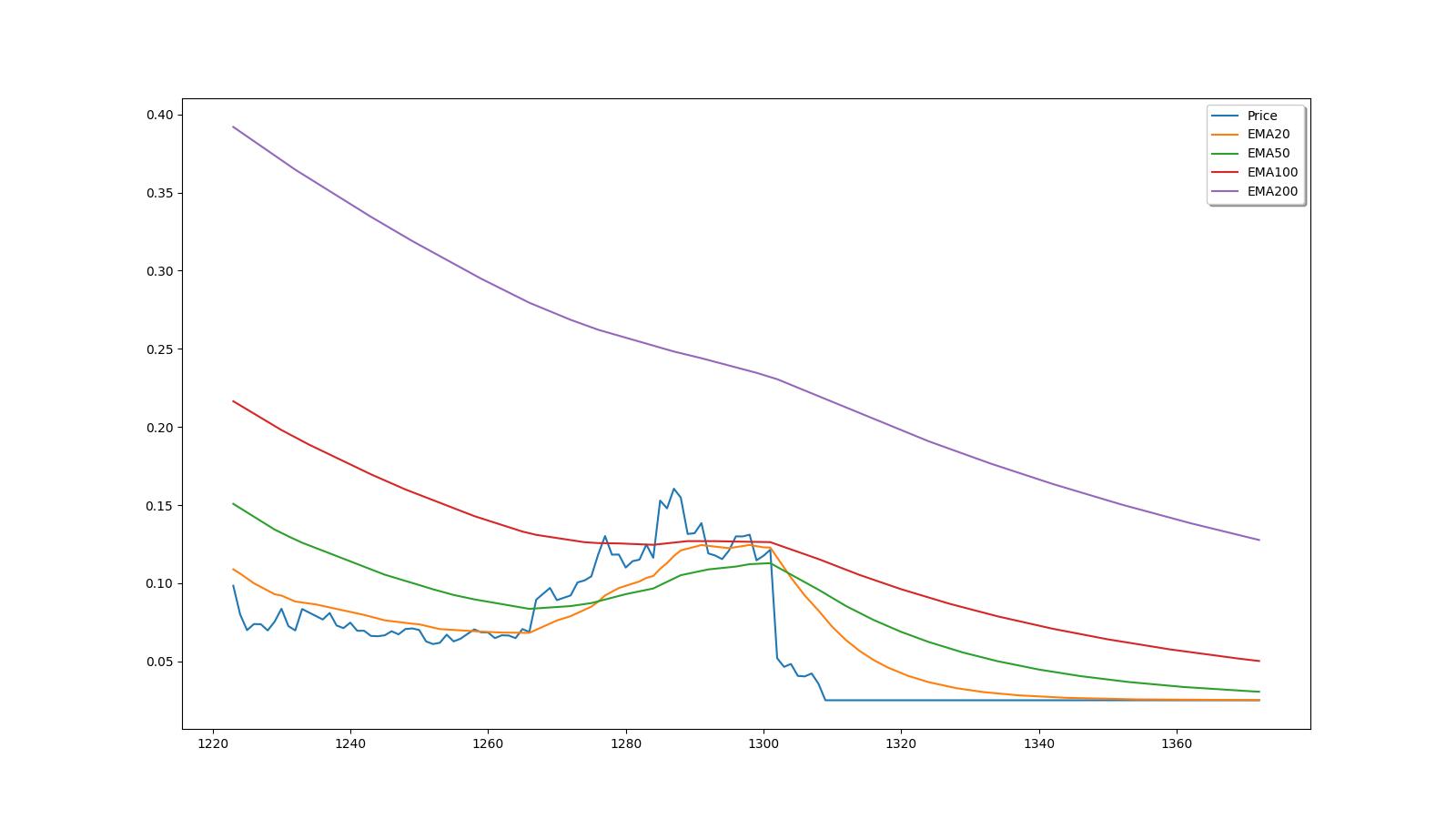 RMRK Exponential Moving Averages