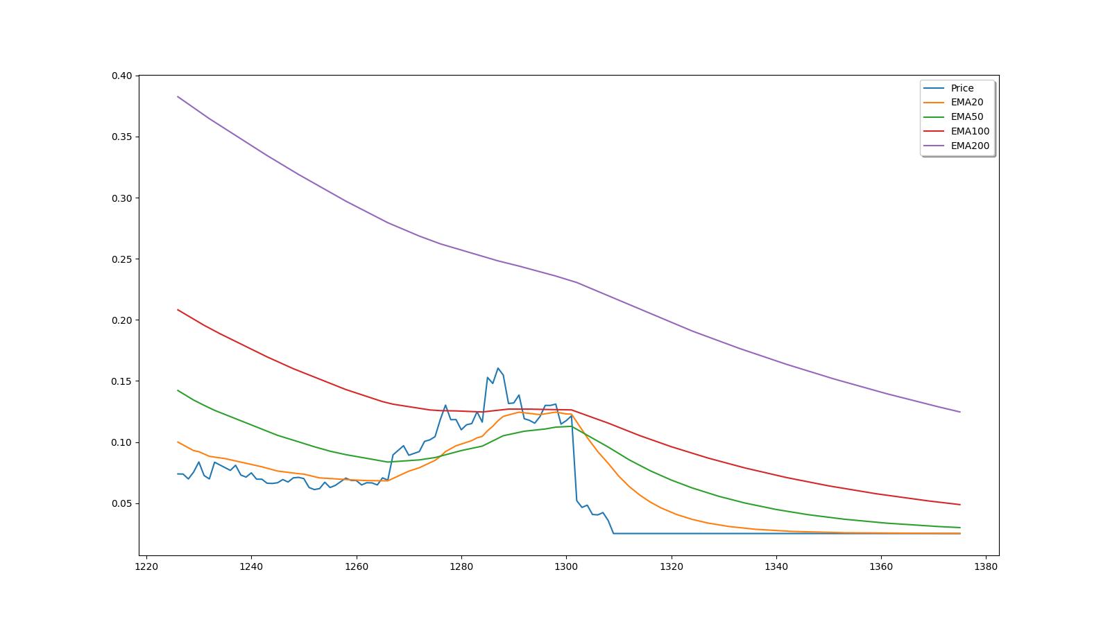 RMRK Exponential Moving Averages