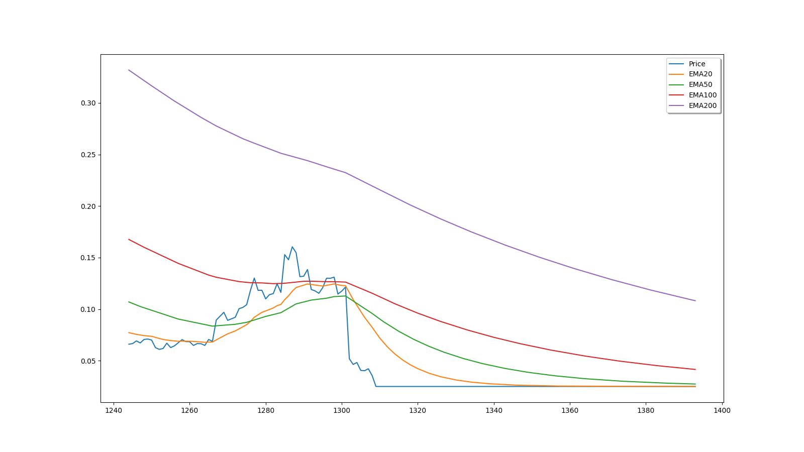 RMRK Exponential Moving Averages
