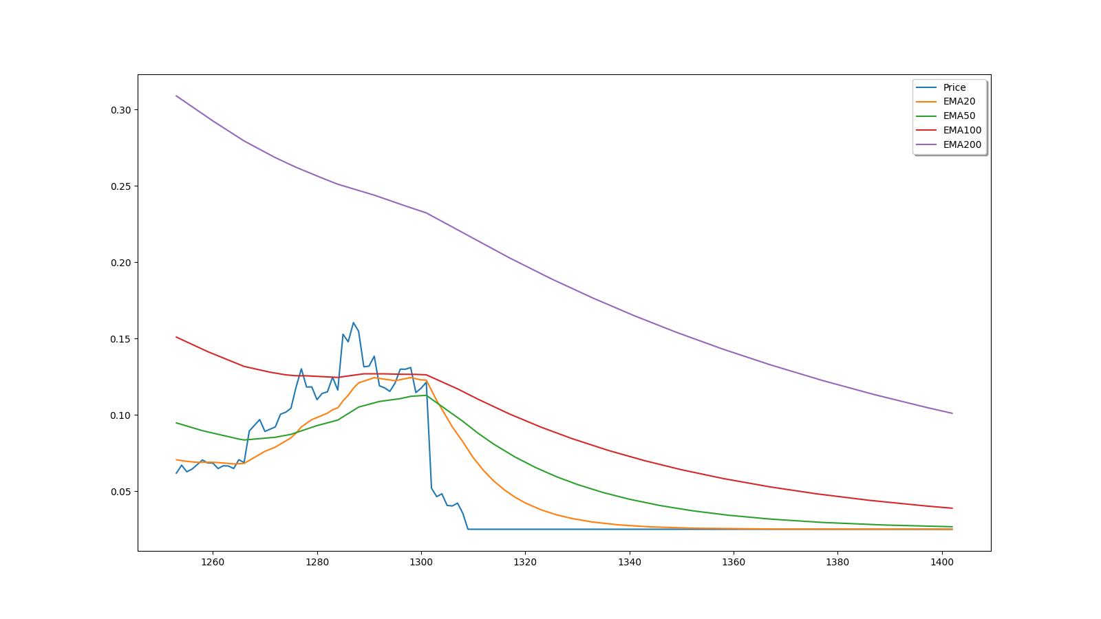 RMRK Exponential Moving Averages