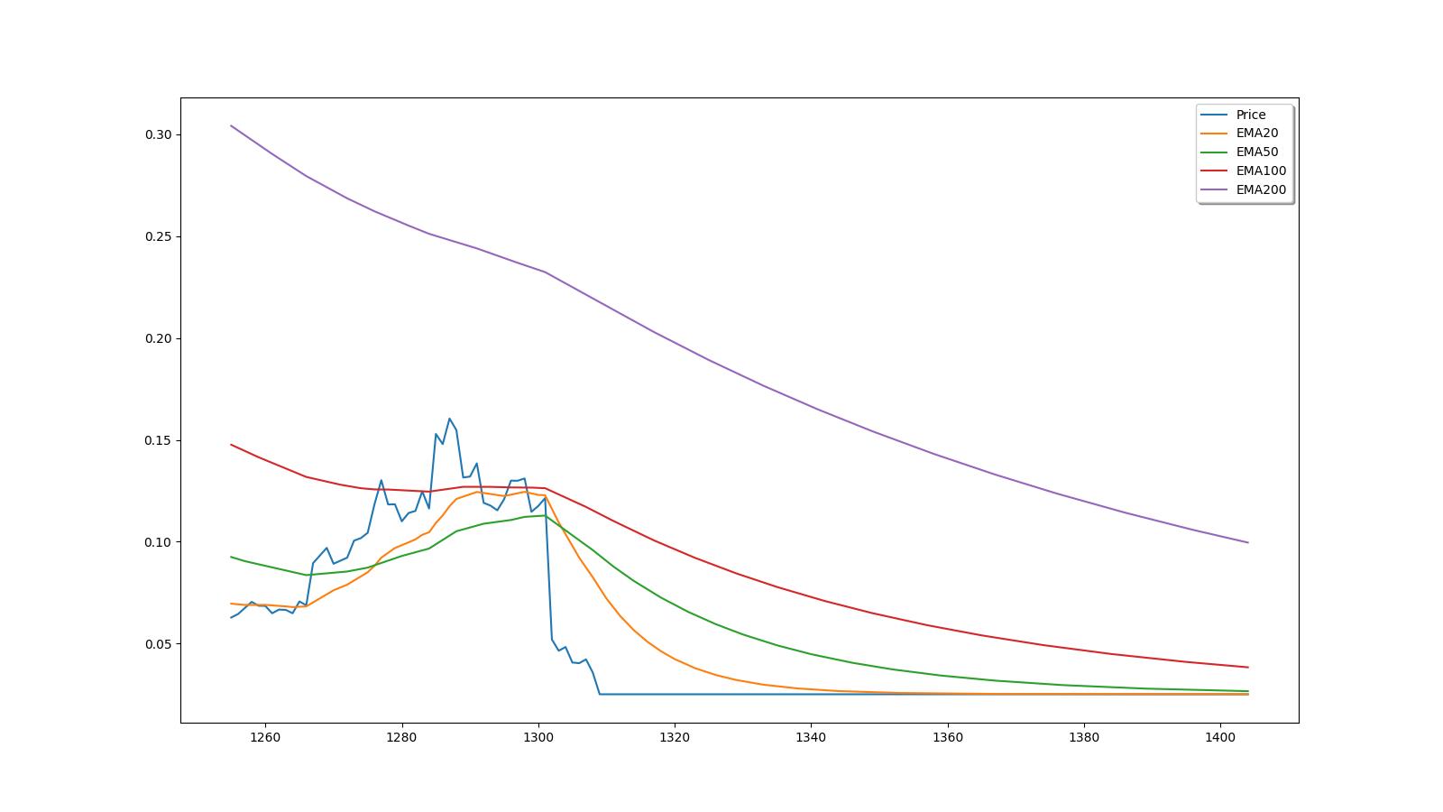 RMRK Exponential Moving Averages