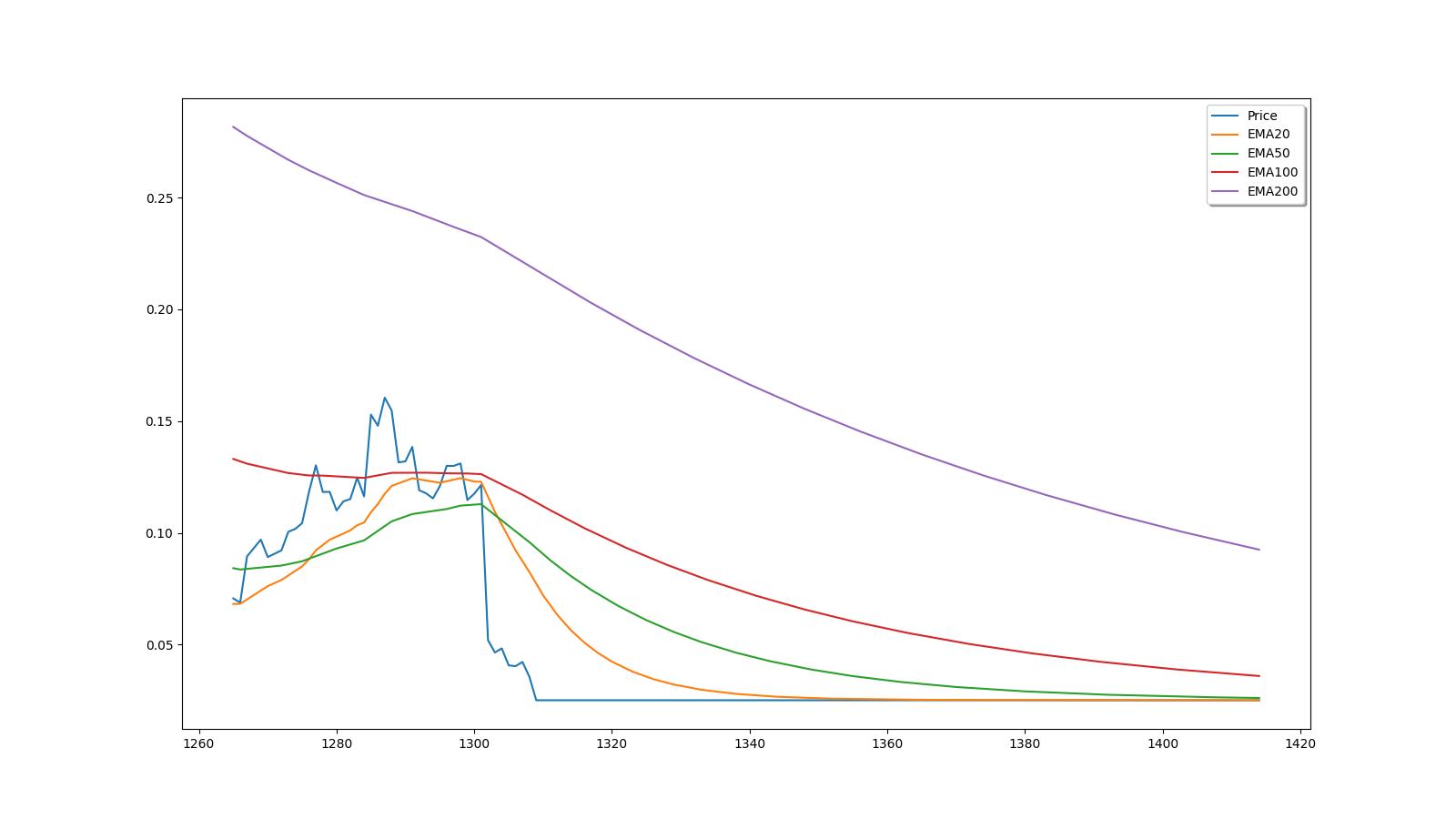 RMRK Exponential Moving Averages