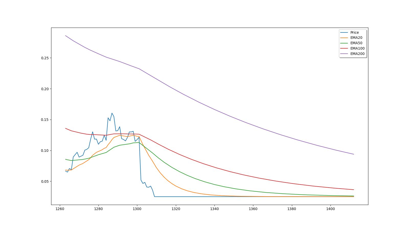 RMRK Exponential Moving Averages