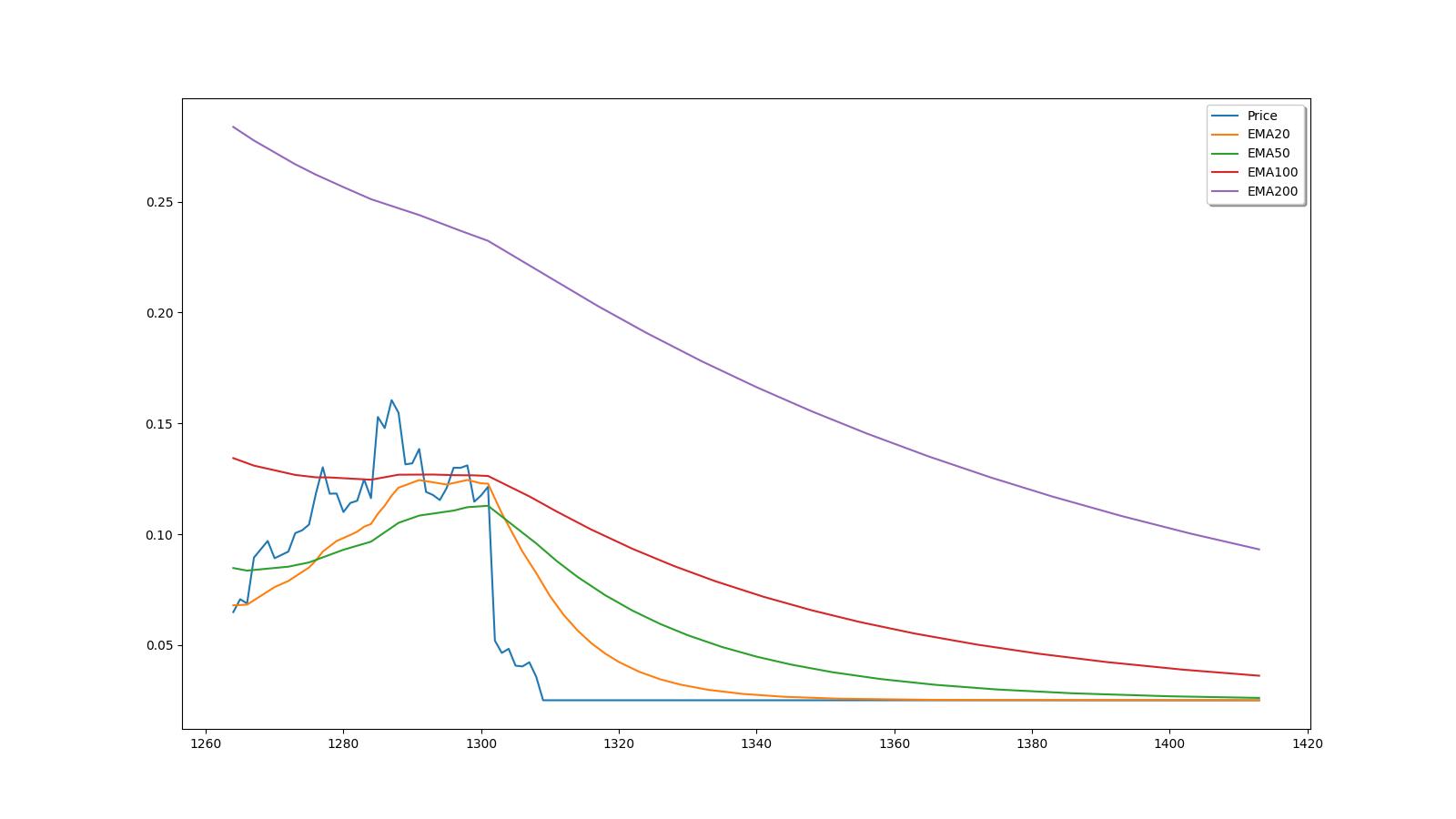 RMRK Exponential Moving Averages