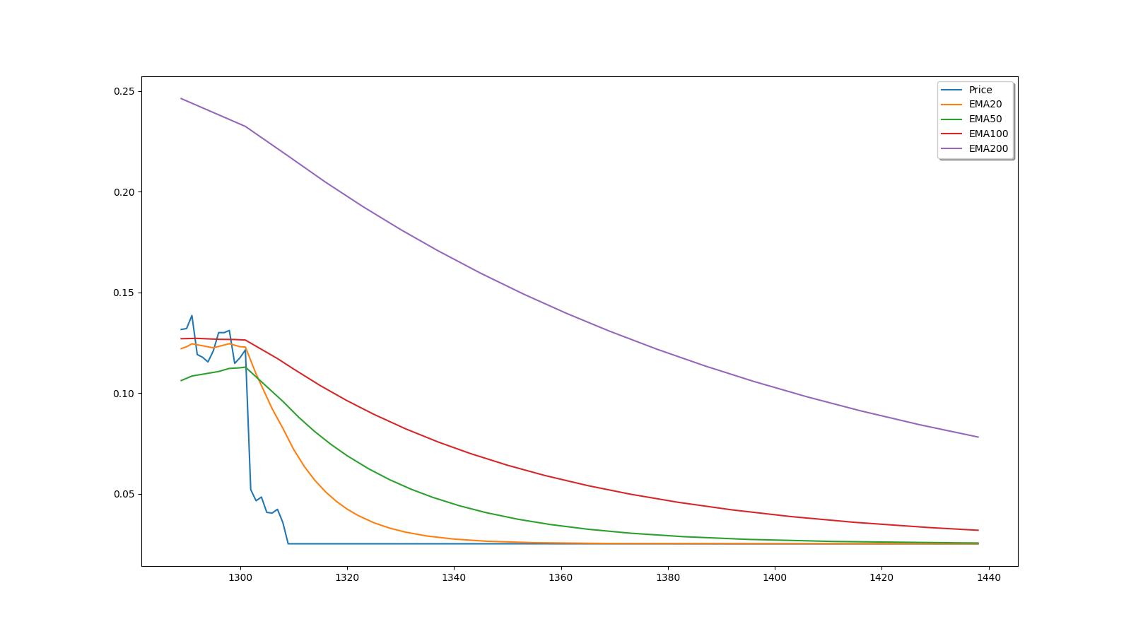 RMRK Exponential Moving Averages