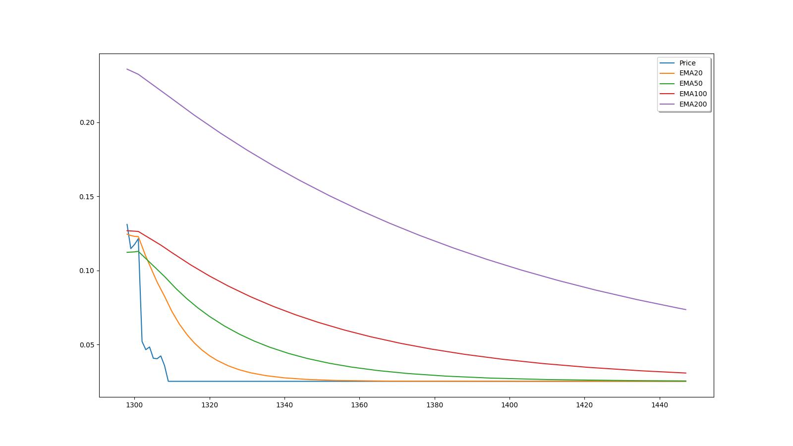 RMRK Exponential Moving Averages