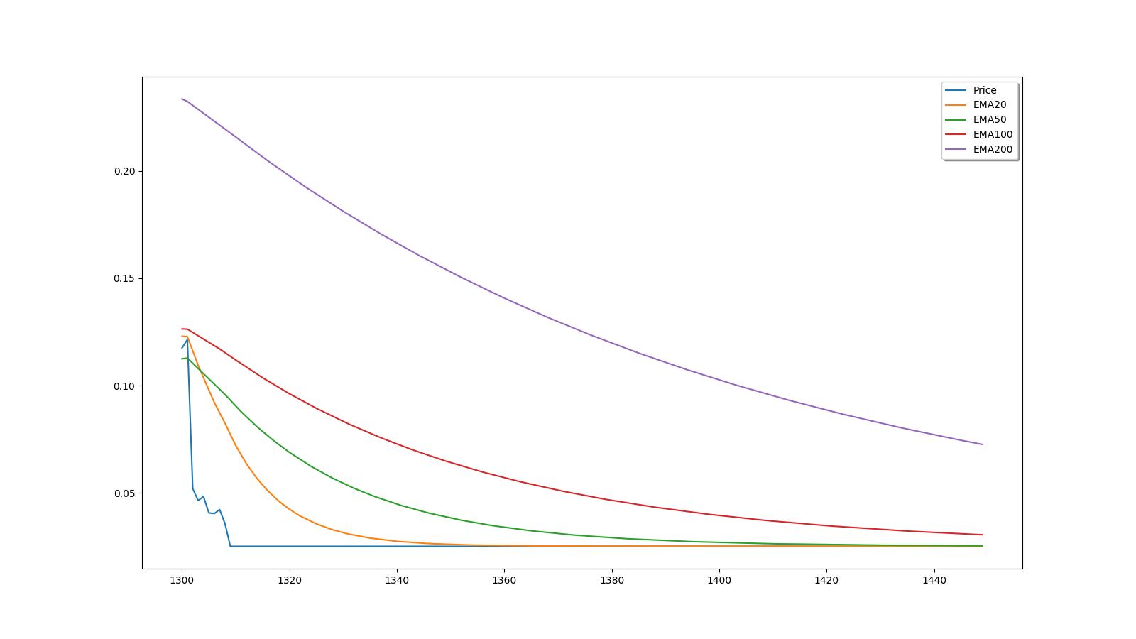RMRK Exponential Moving Averages
