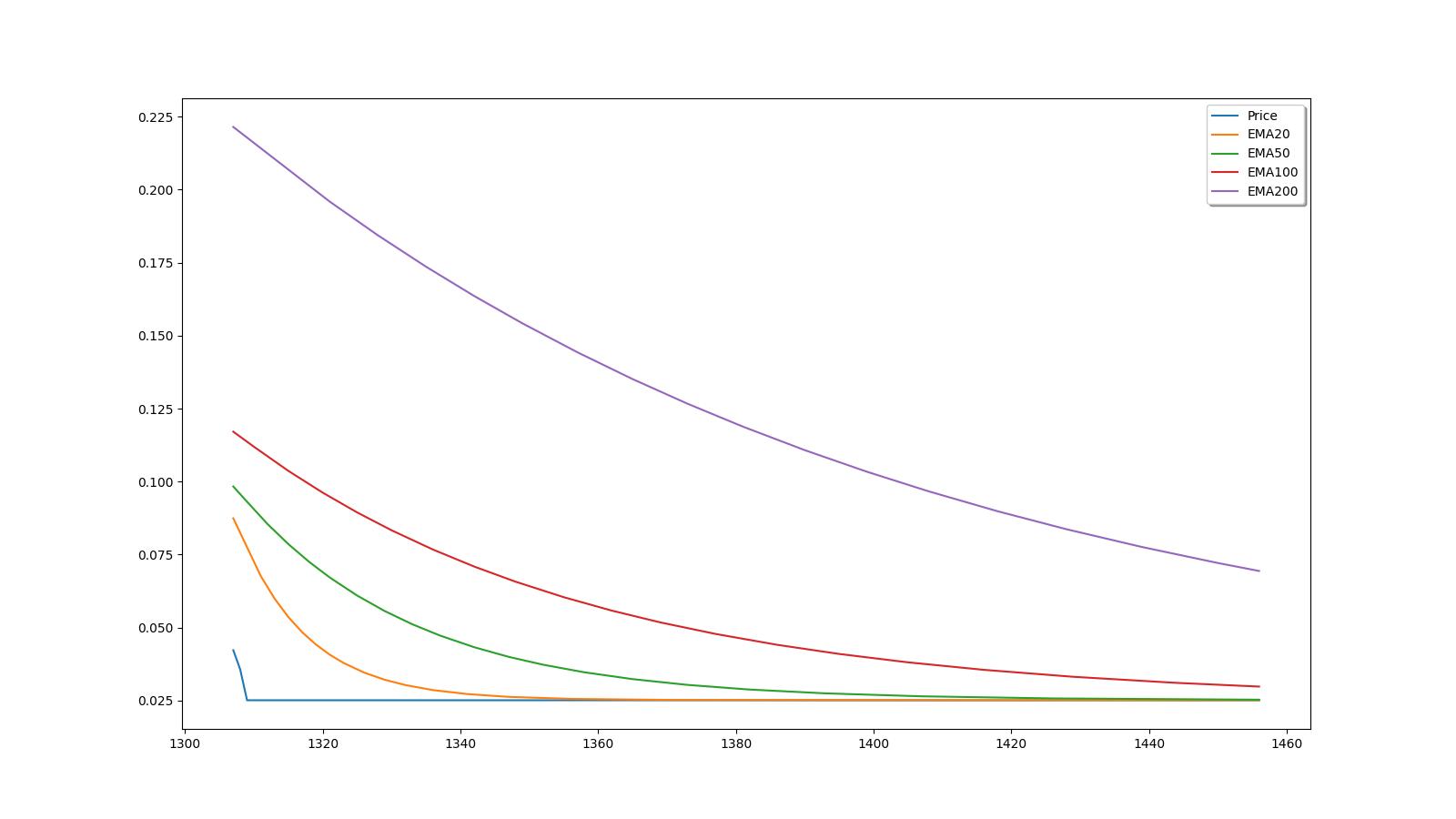 RMRK Exponential Moving Averages