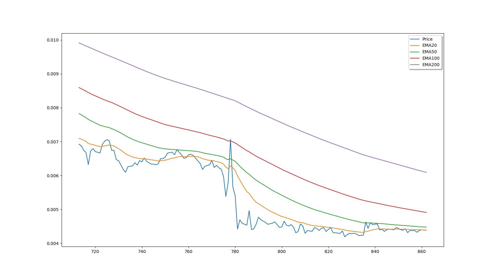 ROACORE Exponential Moving Averages