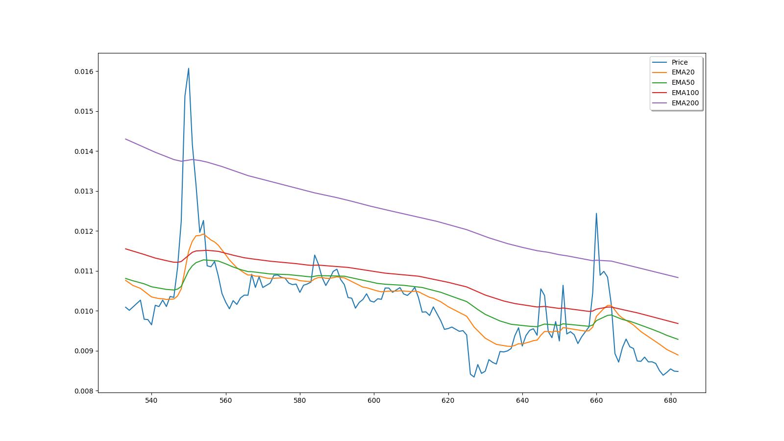 ROACORE Exponential Moving Averages