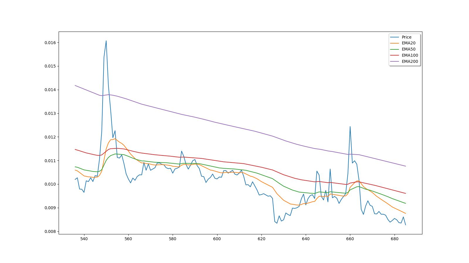 ROACORE Exponential Moving Averages