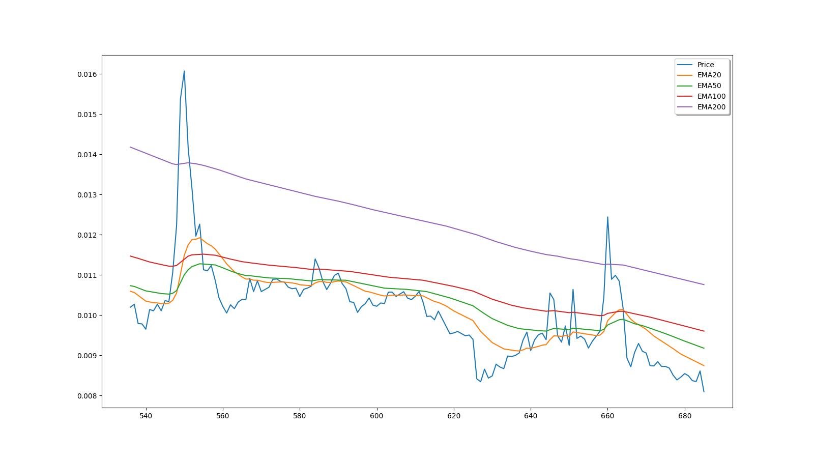 ROACORE Exponential Moving Averages