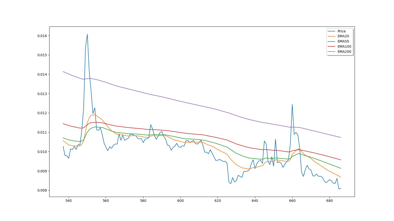 ROACORE Exponential Moving Averages