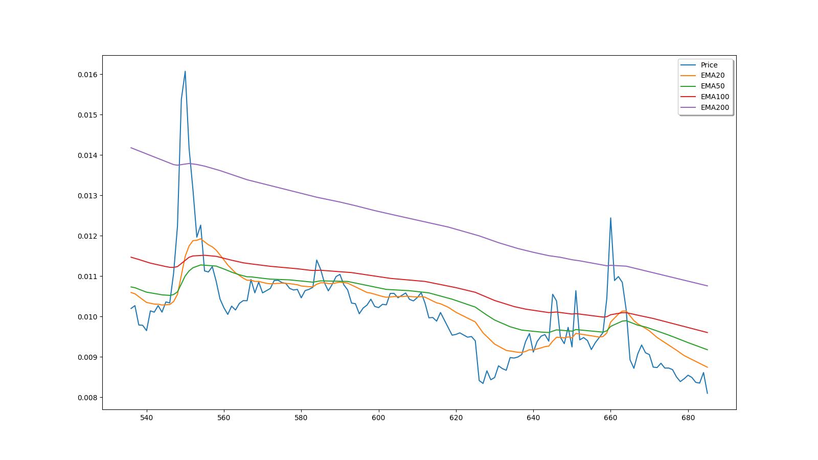 ROACORE Exponential Moving Averages