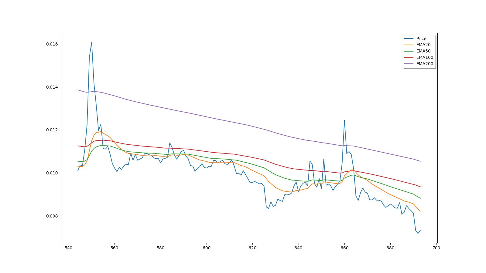 ROACORE Exponential Moving Averages
