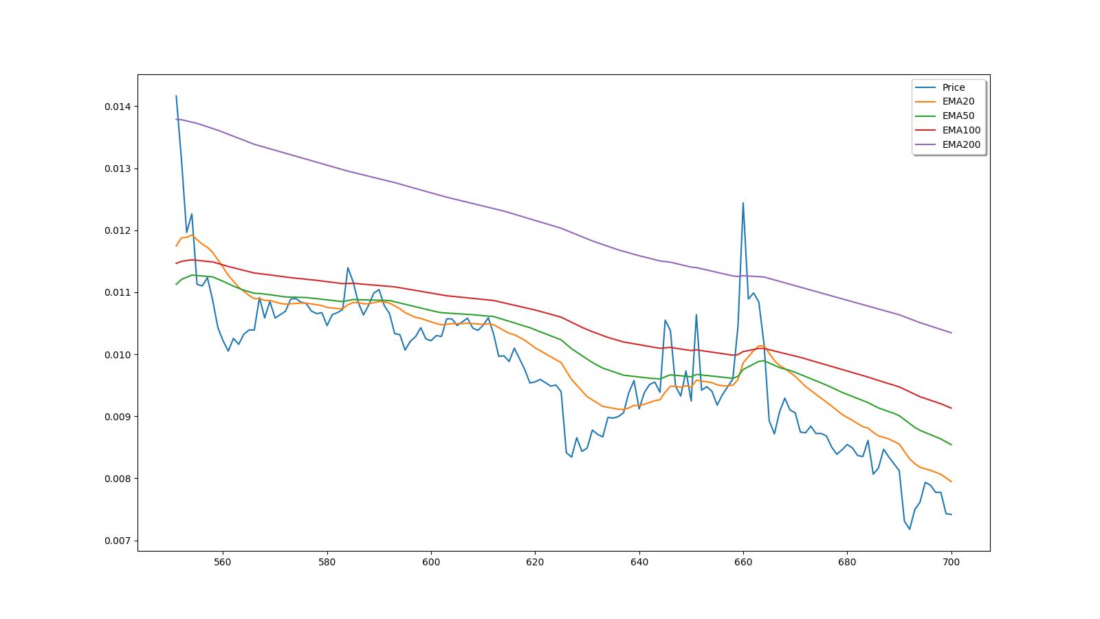 ROACORE Exponential Moving Averages