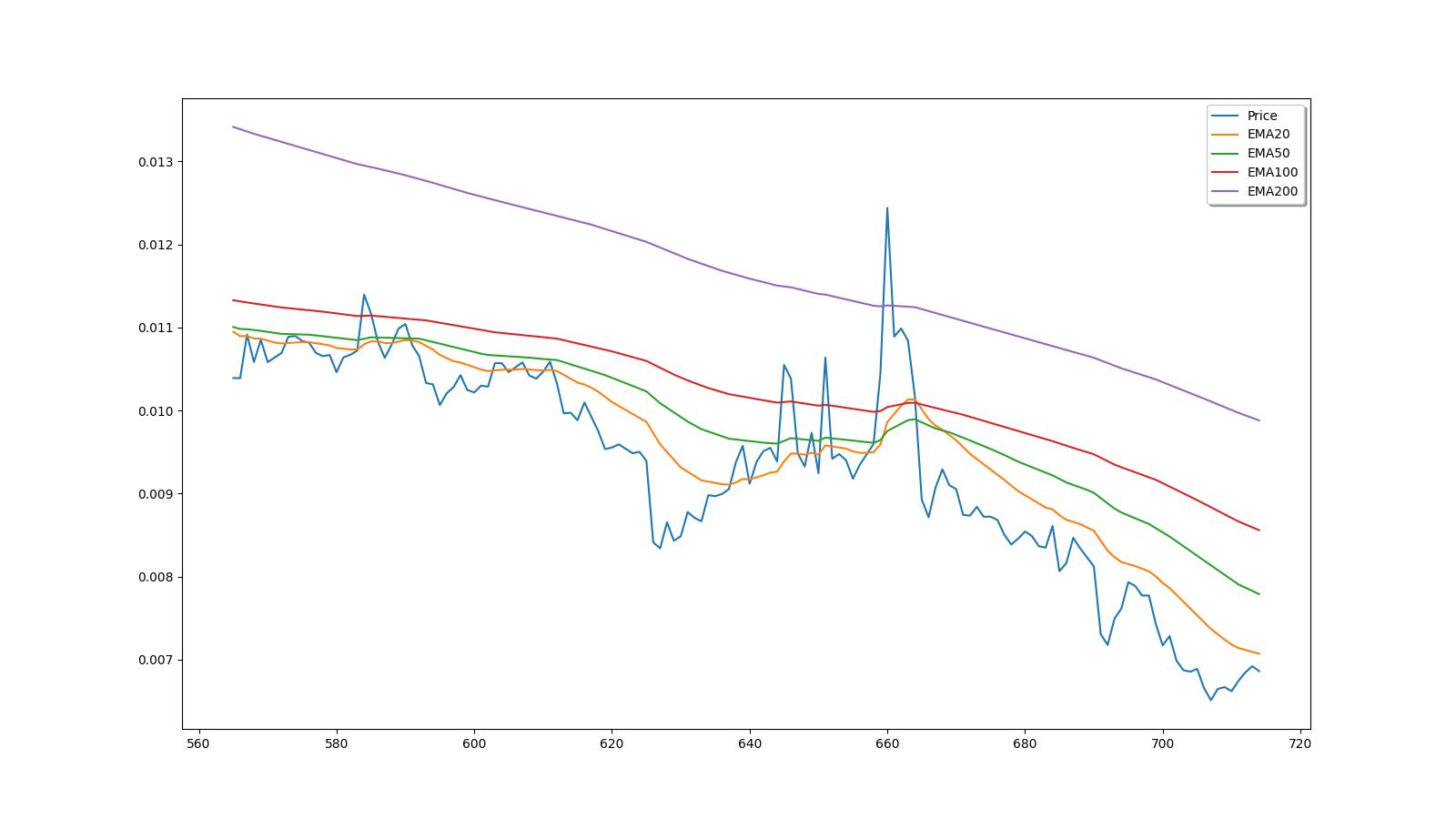 ROACORE Exponential Moving Averages