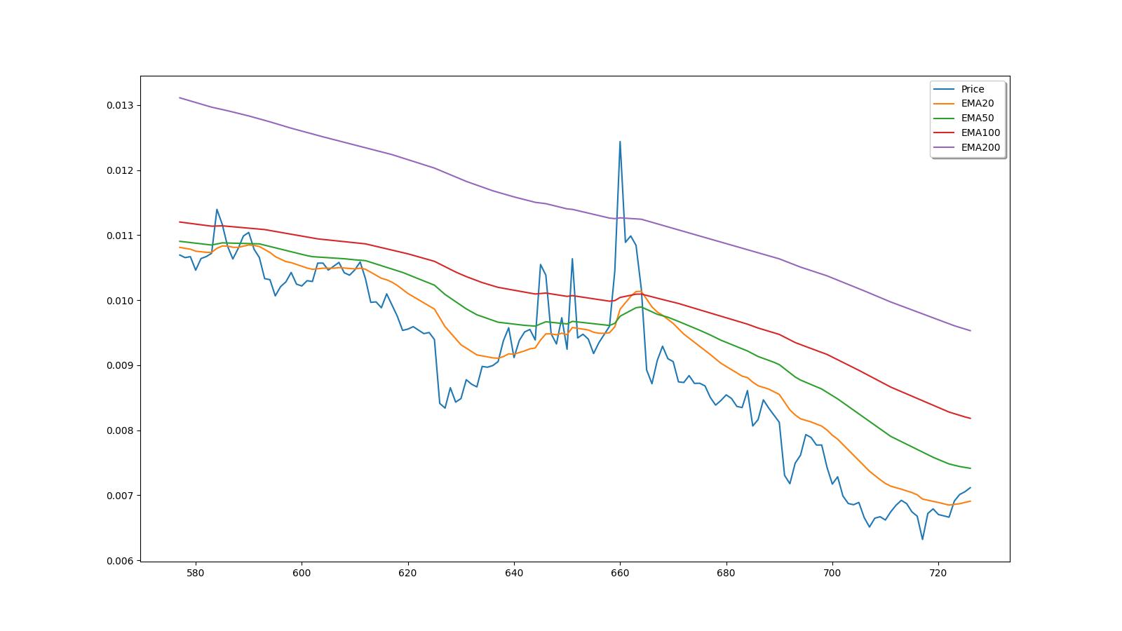 ROACORE Exponential Moving Averages
