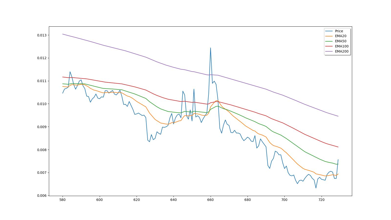 ROACORE Exponential Moving Averages