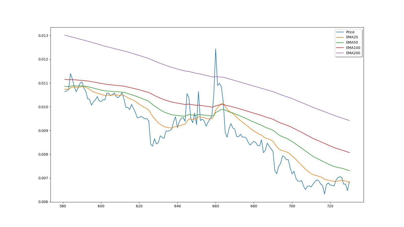 ROACORE Exponential Moving Averages
