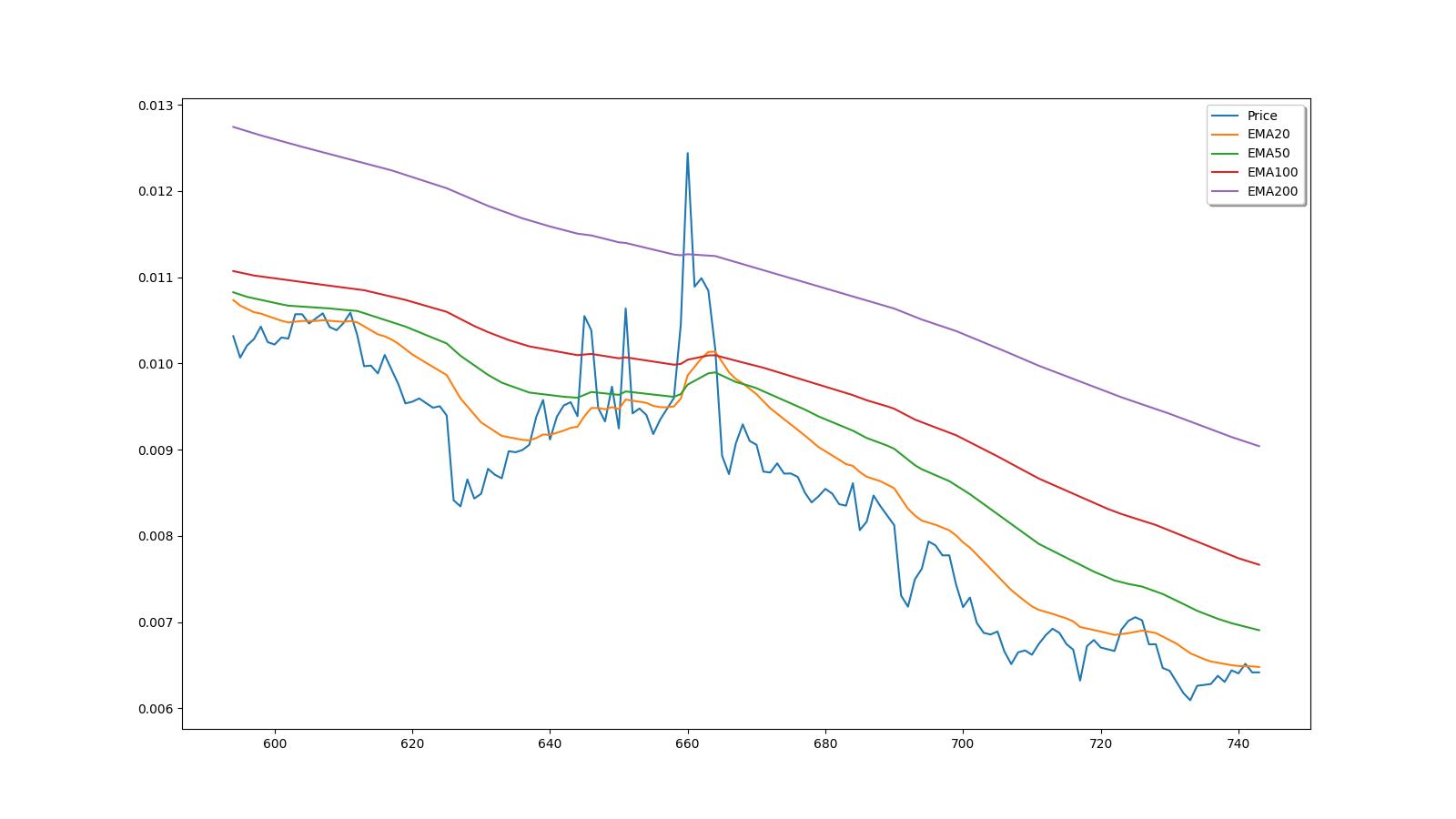 ROACORE Exponential Moving Averages
