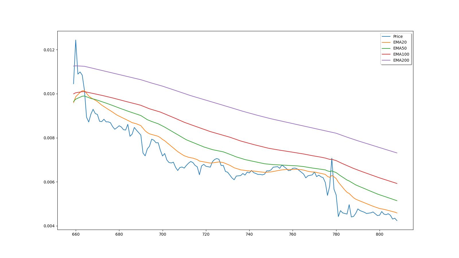ROACORE Exponential Moving Averages