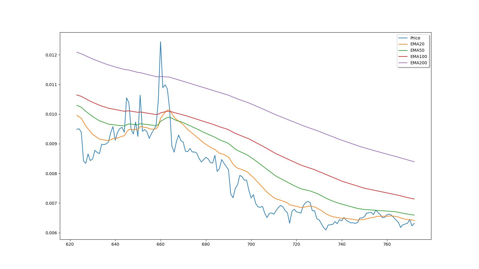 ROACORE Exponential Moving Averages