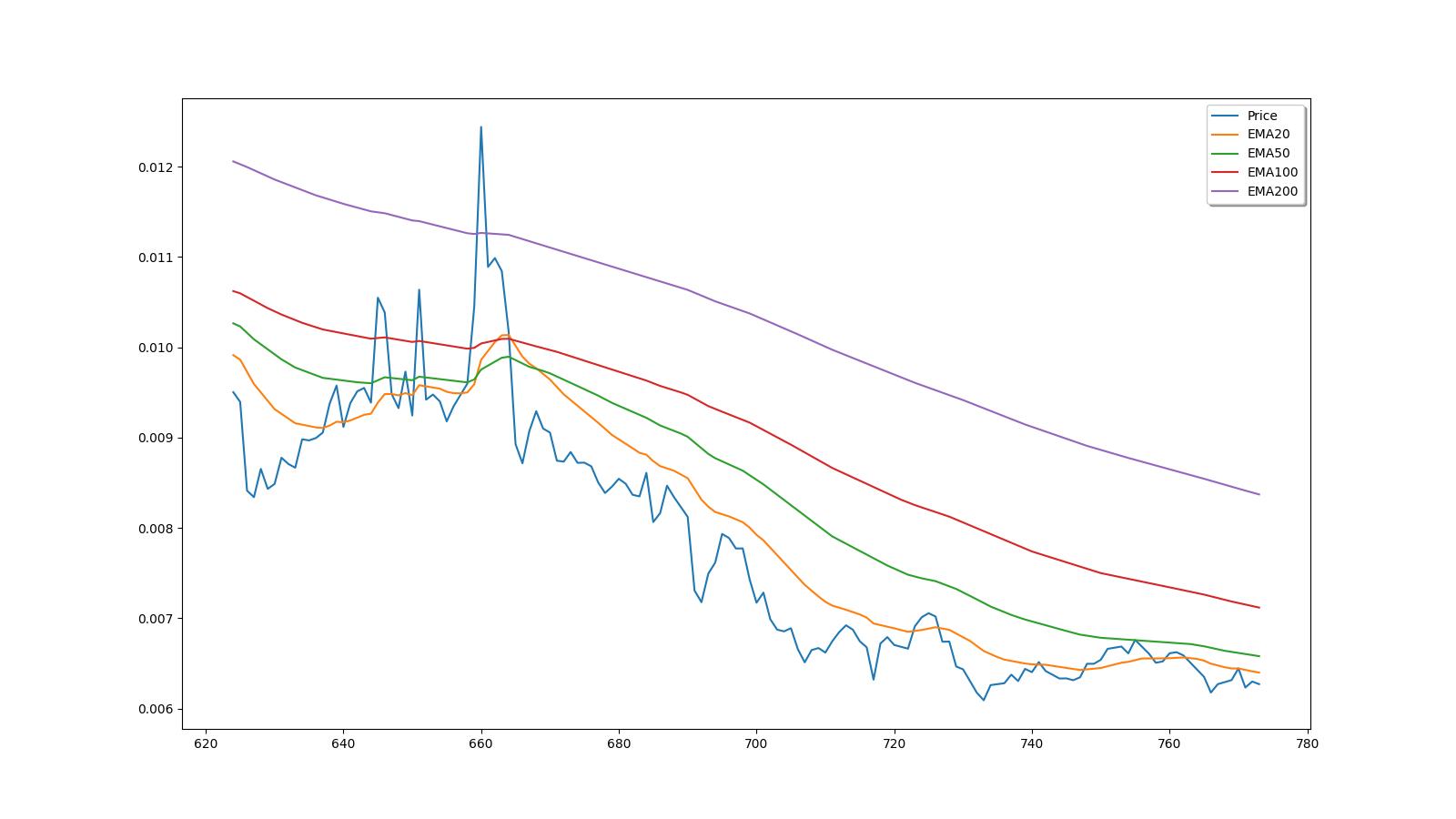 ROACORE Exponential Moving Averages