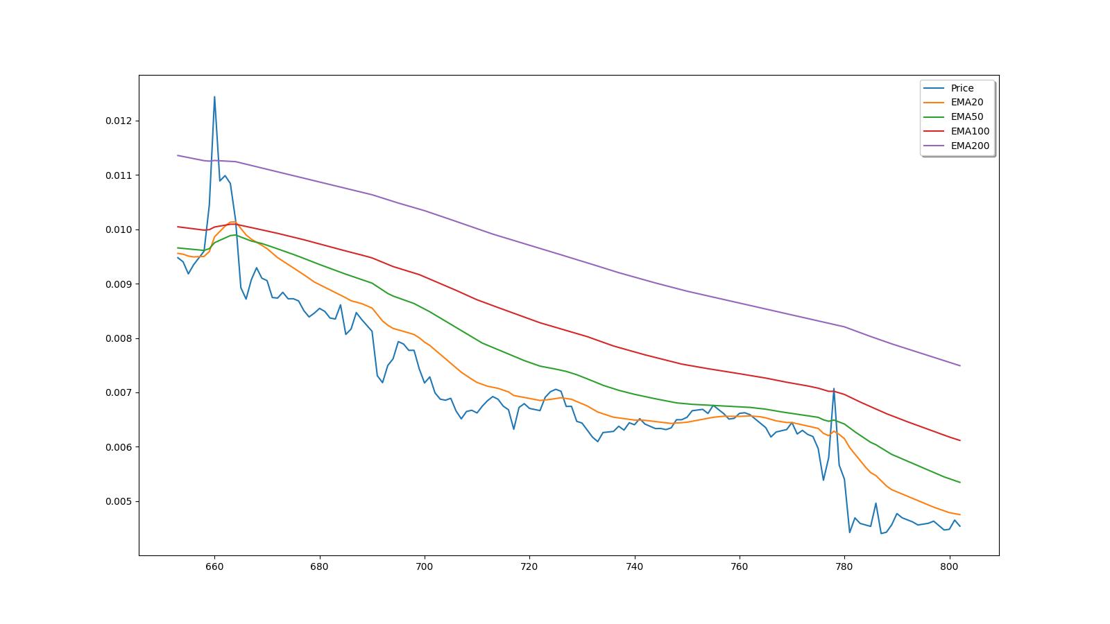 ROACORE Exponential Moving Averages