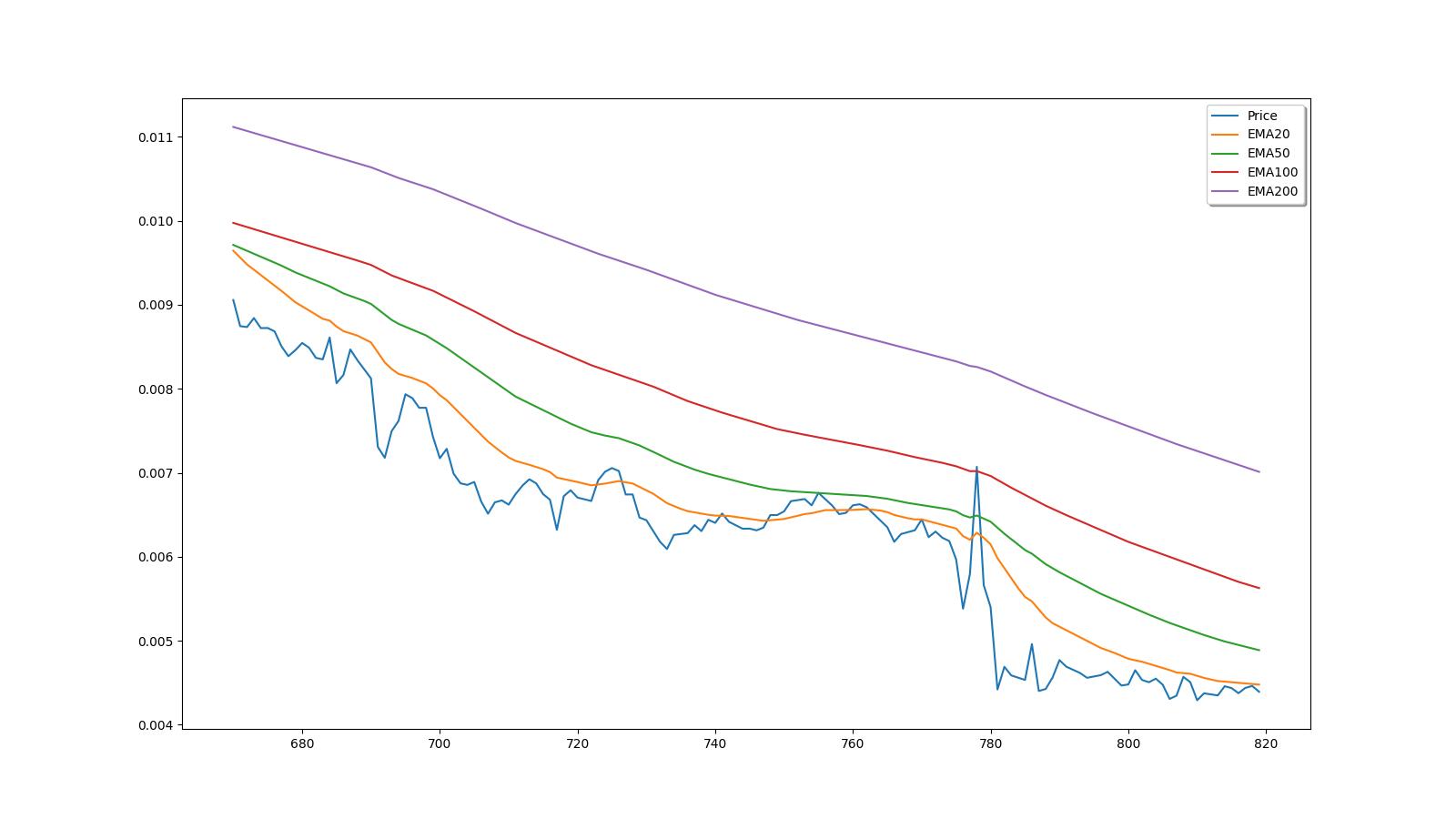 ROACORE Exponential Moving Averages