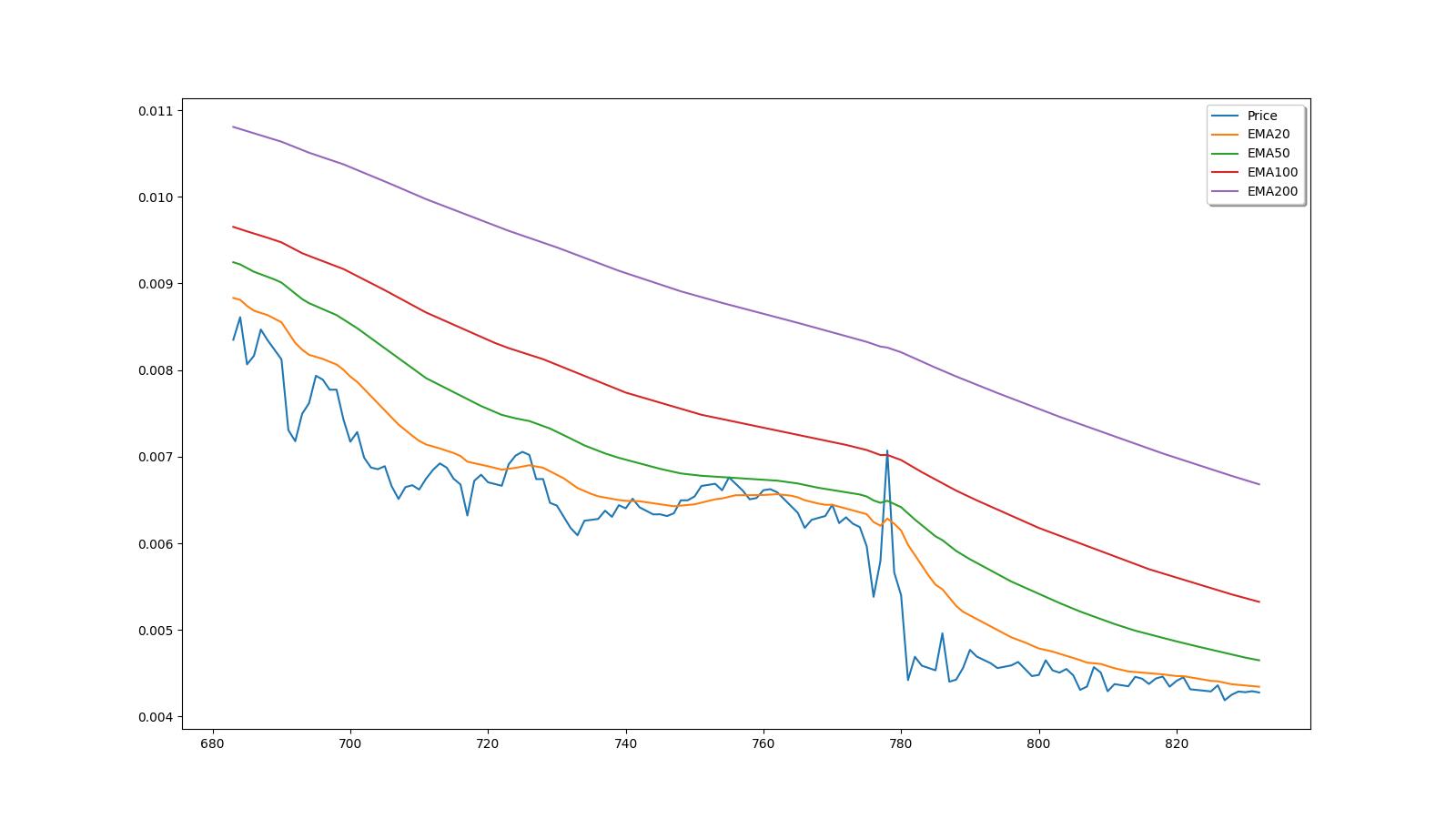 ROACORE Exponential Moving Averages