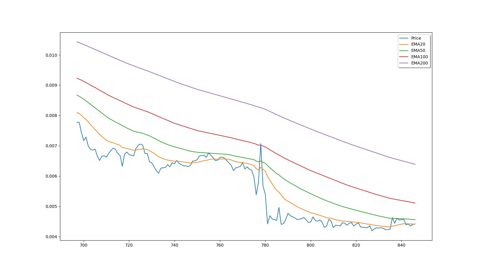 ROACORE Exponential Moving Averages