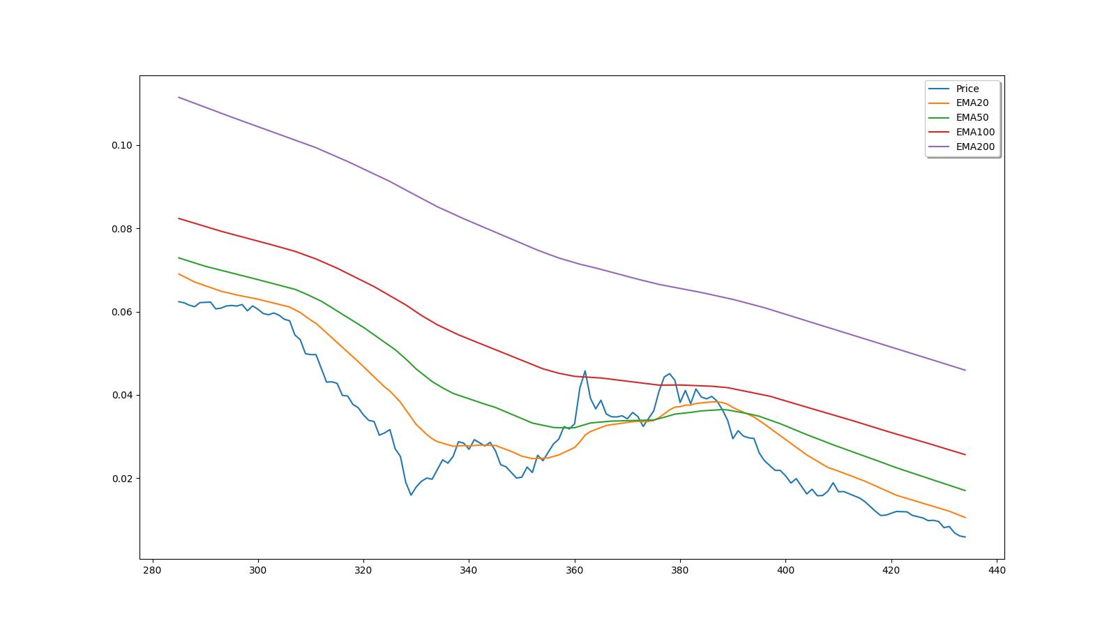 Roam Exponential Moving Averages