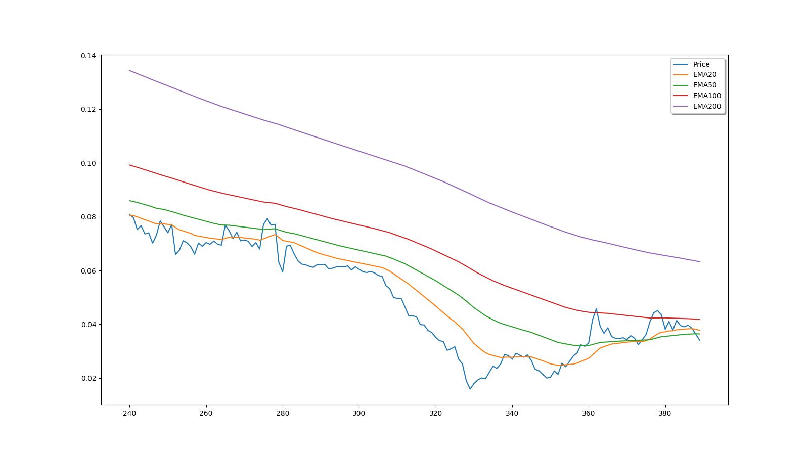 Roam Exponential Moving Averages