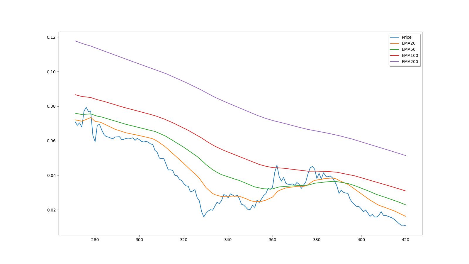 Roam Exponential Moving Averages