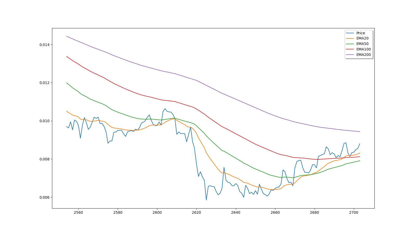 RoBET Exponential Moving Averages