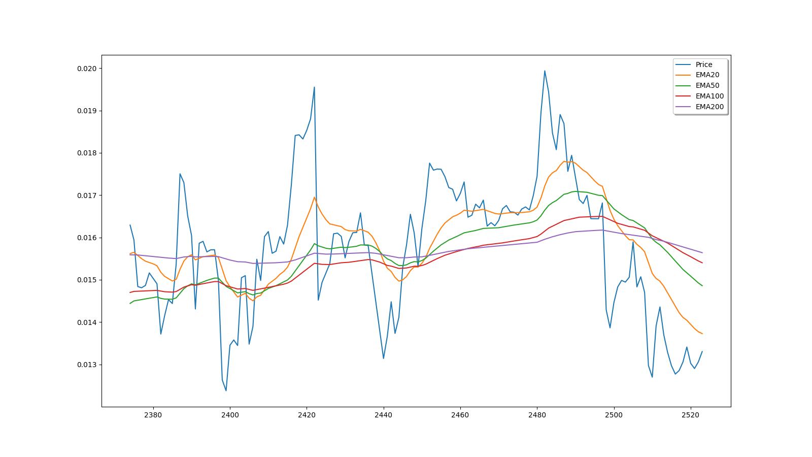 RoBET Exponential Moving Averages