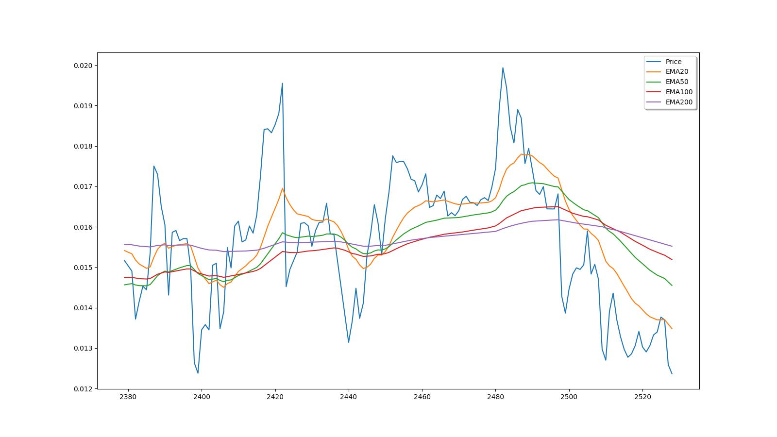 RoBET Exponential Moving Averages