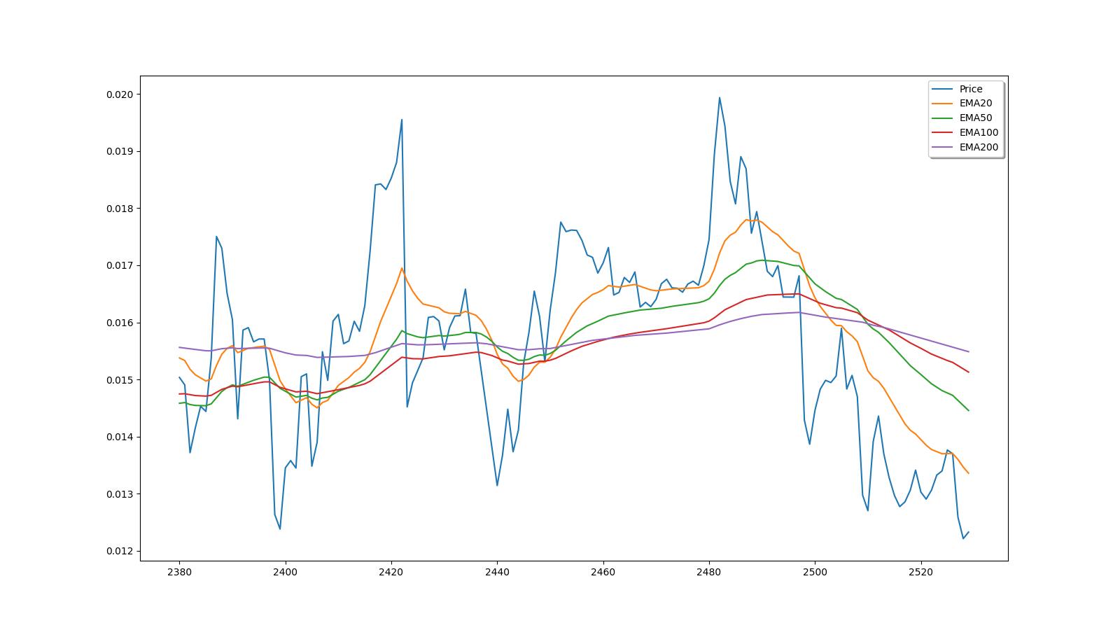 RoBET Exponential Moving Averages