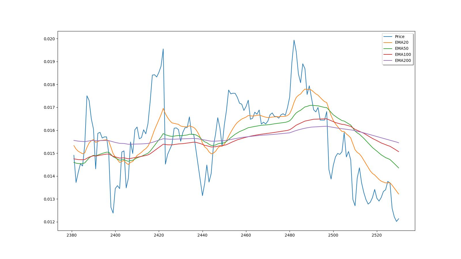 RoBET Exponential Moving Averages