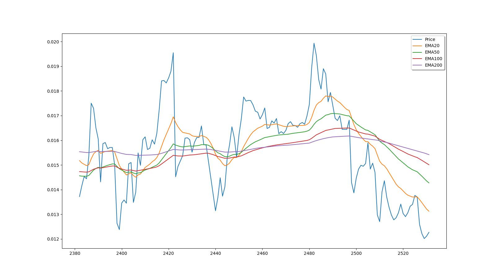 RoBET Exponential Moving Averages
