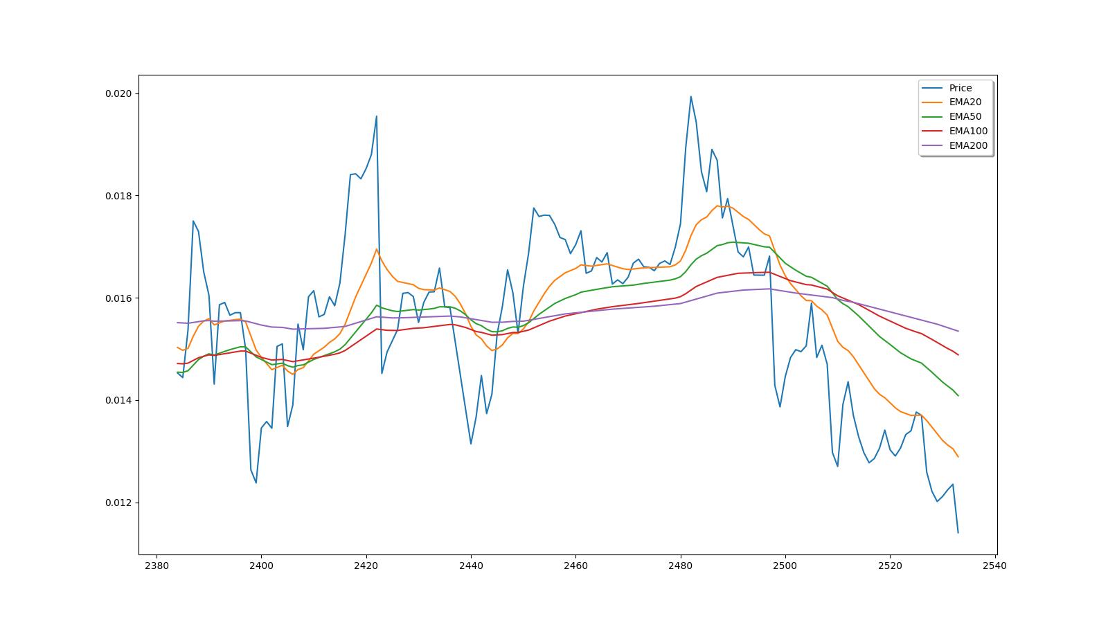 RoBET Exponential Moving Averages