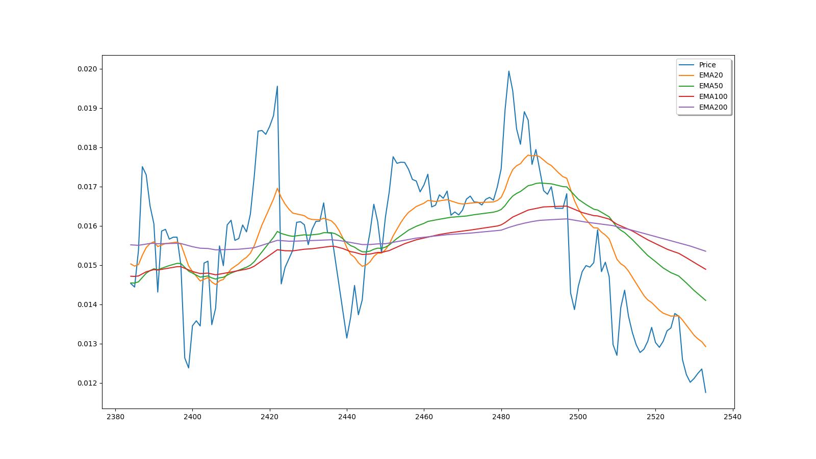 RoBET Exponential Moving Averages