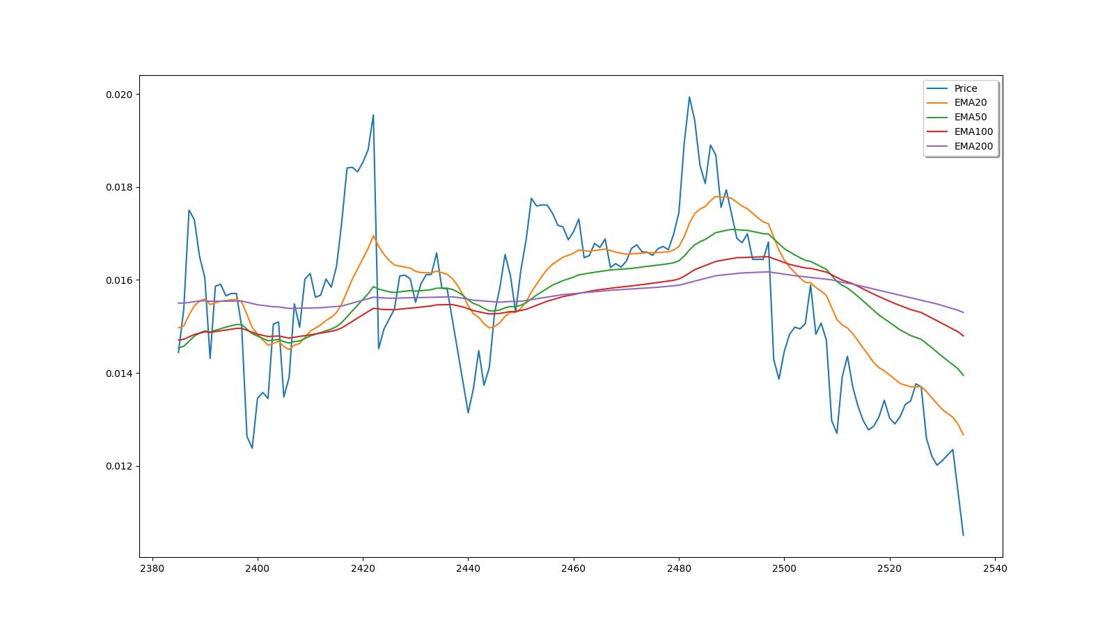 RoBET Exponential Moving Averages