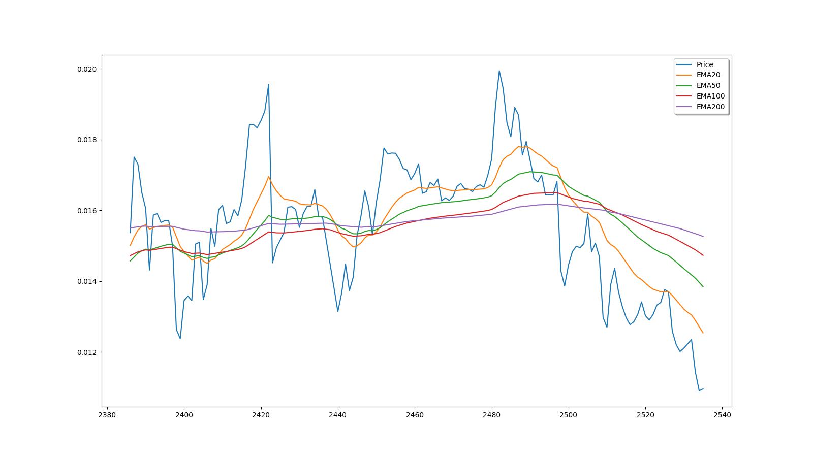 RoBET Exponential Moving Averages